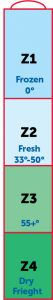 Temperature Ranges and Zones in Multi-Temp Trailer | Utility Keystone ...